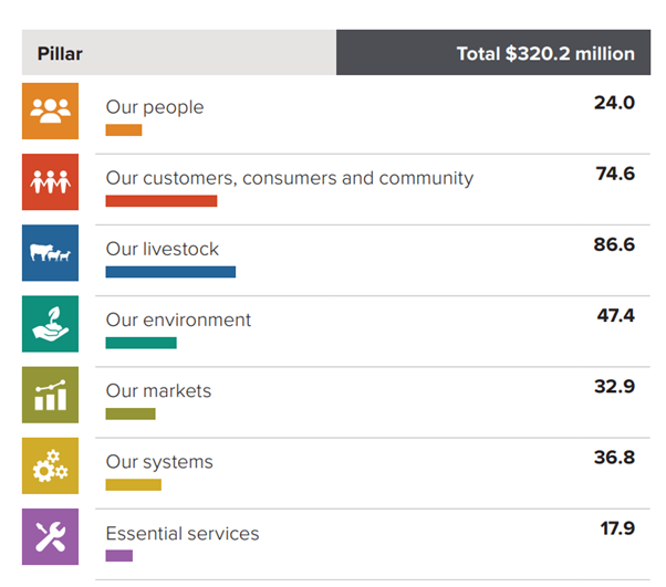 About your levy | Meat & Livestock Australia