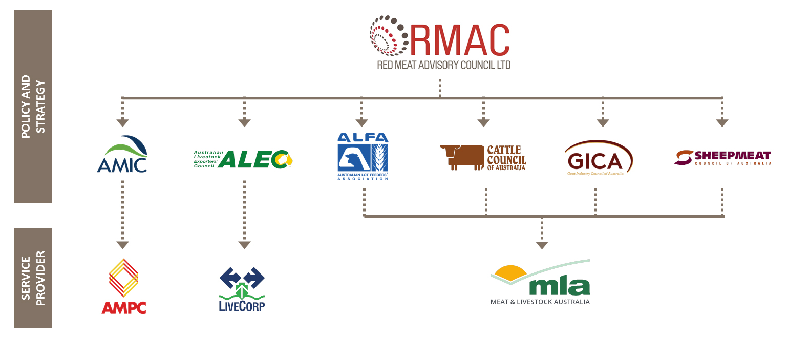 About MLA | Meat & Livestock Australia