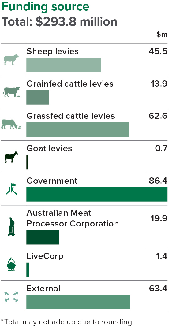 About your levy | Meat & Livestock Australia