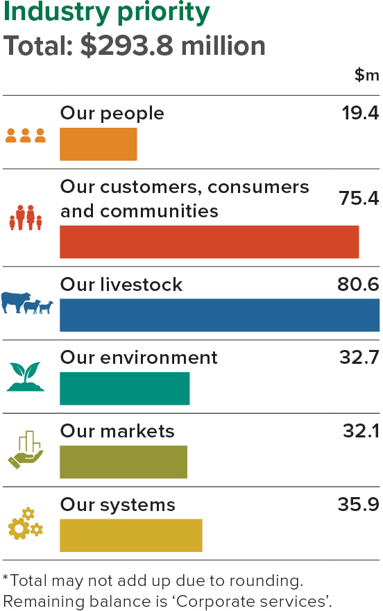 About your levy | Meat & Livestock Australia