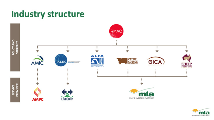 Who we serve | Meat & Livestock Australia
