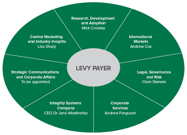 How we deliver | Meat & Livestock Australia