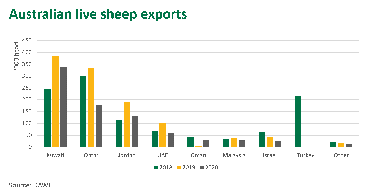 Whats In Store For Live Exports In 2021 Meat And Livestock Australia