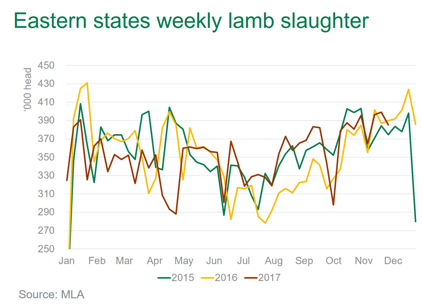Lamb Prices Resist Spring Lull Meat And Livestock Australia