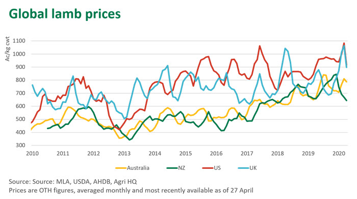 How Do Australian Lamb Prices Stack Up Globally Meat And Livestock