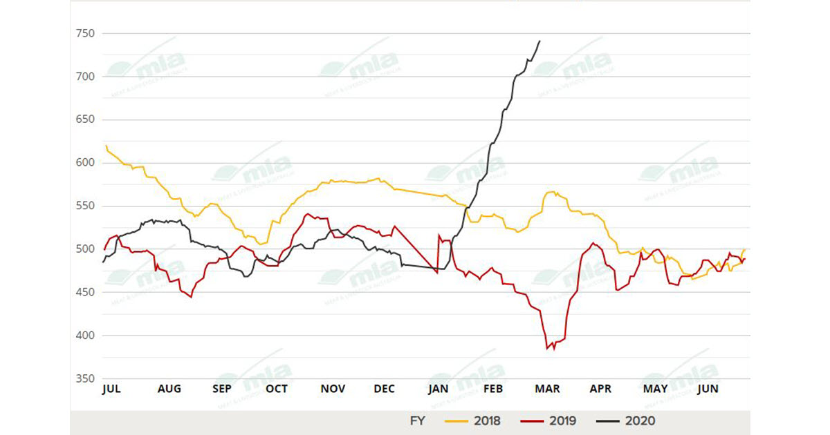 EYCI hits new record | Meat & Livestock Australia